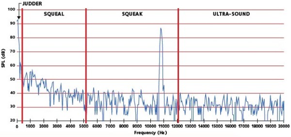 Understanding and preventing brake noise